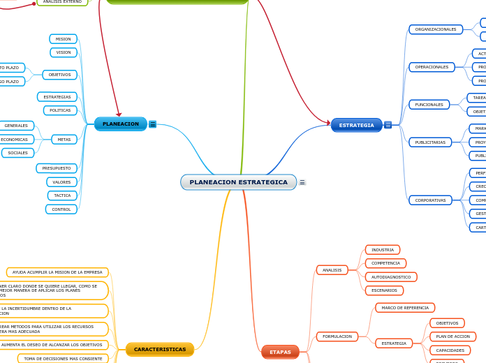 PLANEACION ESTRATEGICA - Mind Map